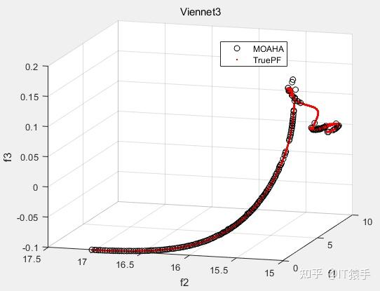多目标优化算法：多目标人工蜂鸟算法（multi-objective artificial hummingbird algorithm，MOAHA） - 知乎