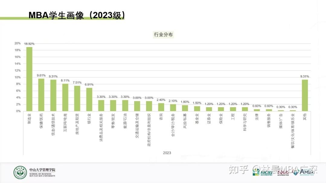 2023级中山大学管理学院MBA/EMBA学员画像 林晨考研广深 - 知乎