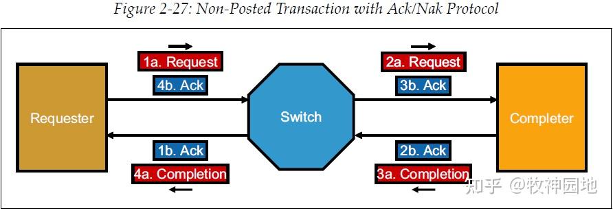 硬件总线基础08：PCIe总线基础-数据链路层（1） - 知乎