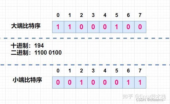 一文带你秒懂 字节序(byte order)，比特序(bit order)，位域(bit field) - 知乎
