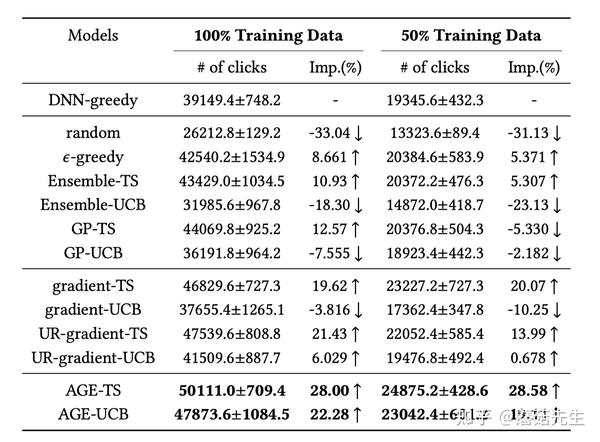 KDD'22 | 阿里：基于EE探索的CTR预估 - 知乎