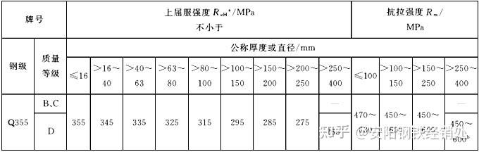 新旧标准Q355D钢板和Q345D钢板有什么区别.Q355D卷板开平分条 - 知乎