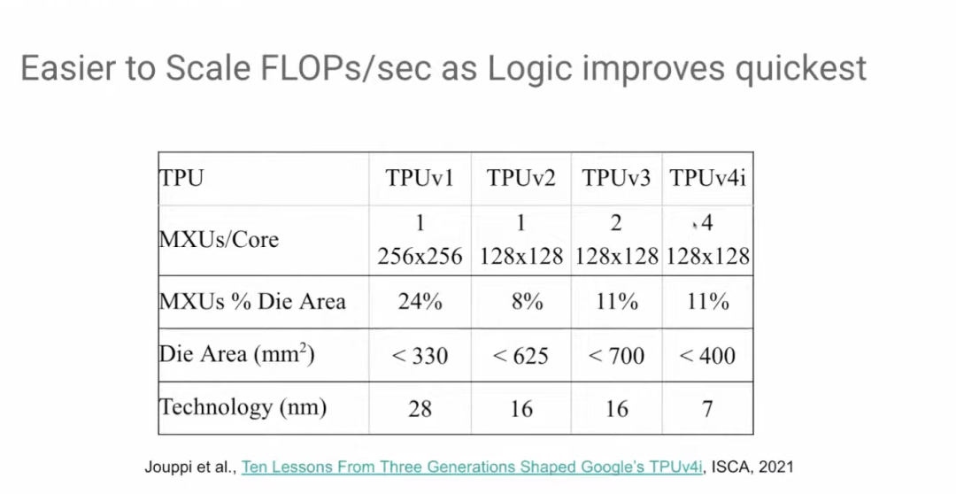 TPU演进十年：Google的十大经验教训 - 知乎