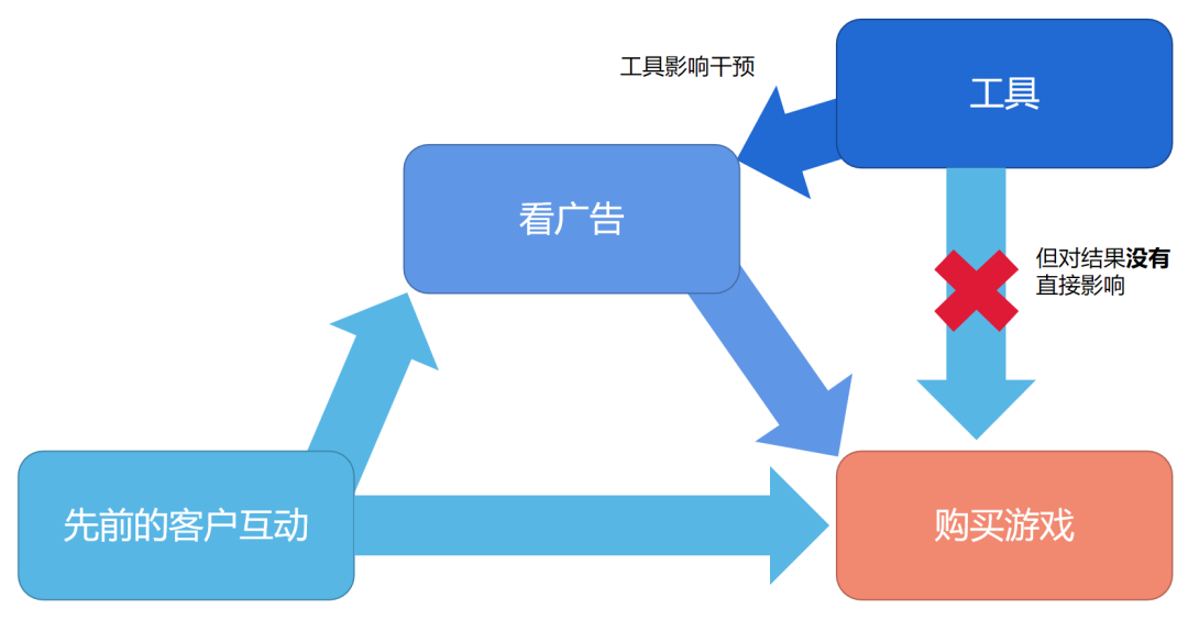 外文专栏 | 在实践中使用EconML和CausalML进行因果推断和机器学习：微软，猫途鹰, 优步工业用例（上） - 知乎