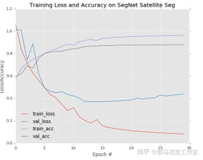 Python基于改进FCN＆VGG的高分辨率遥感图像分割（完整源码＆数据集＆视频教程） - 知乎