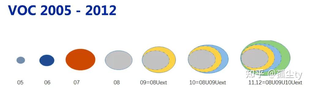 VOC数据集 - 知乎