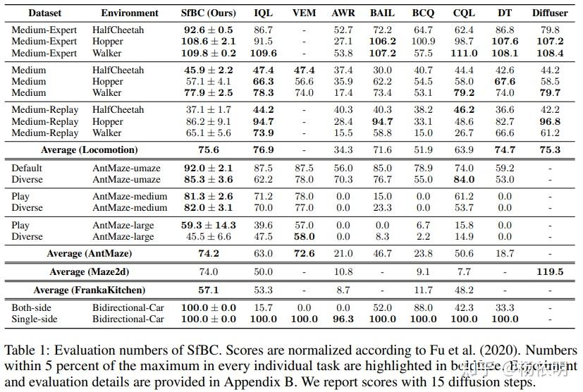 Diffusion + RL 论文记录（ICLR2023） - 知乎