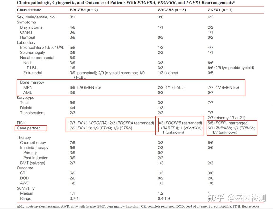 PDGFRA基因与癌症 - 知乎