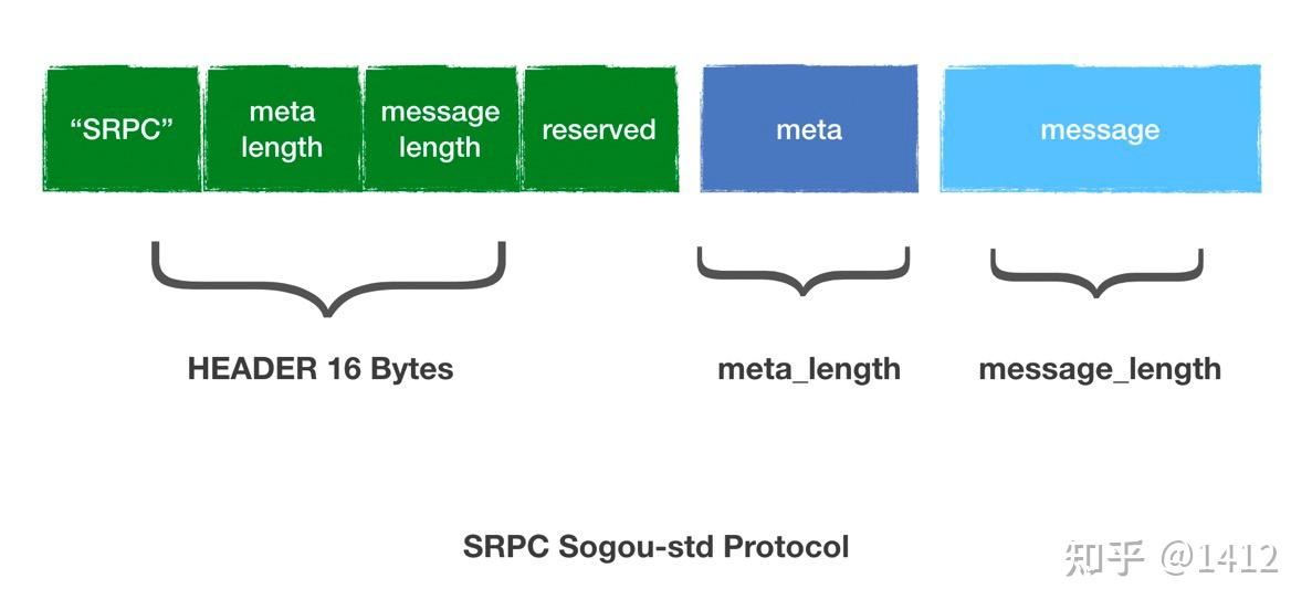 SRPC学习系列2 ：一次RPC请求过程 - 知乎