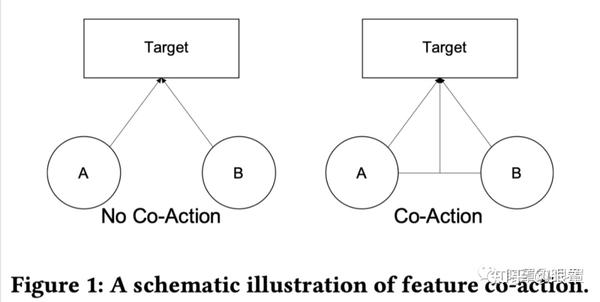 CAN: 特征交互的新路线 - 知乎