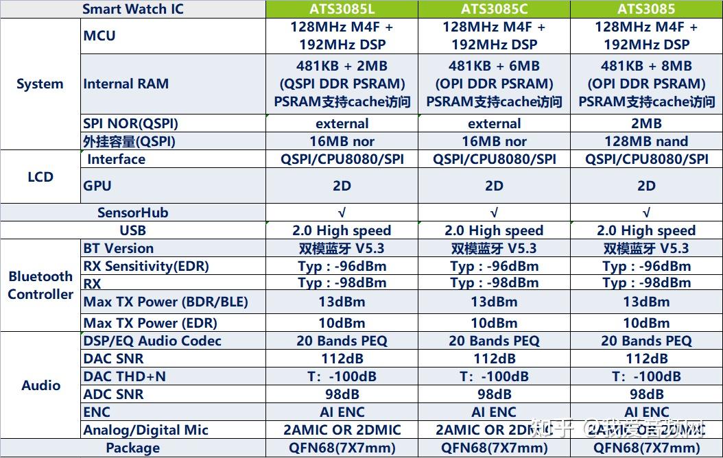 专业的智能手表芯片解决方案，炬芯 ATS3085 获 realme watch 3 Pro 智能手表采用 - 知乎