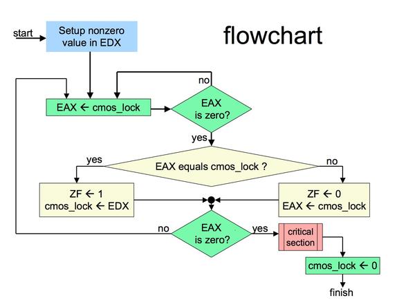 CAS 的底层实现 - 知乎