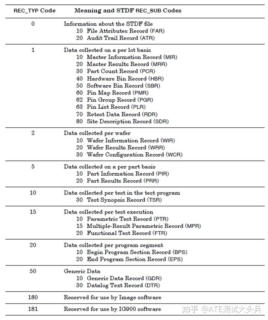 标准测试测试数据STDF学习笔记 - 知乎