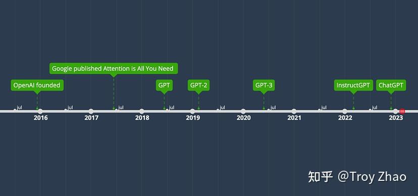 不懂技术，也能看懂 ChatGPT 的原理 - 知乎