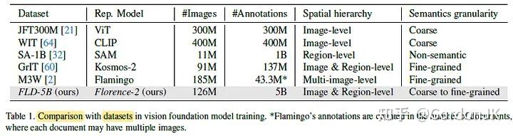 [微软2024.06.23]Florence-2官宣开源，一统视觉任务基础模型！华人团队联手打造 - 知乎