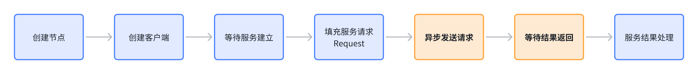 ROS2 Service详解 - 知乎