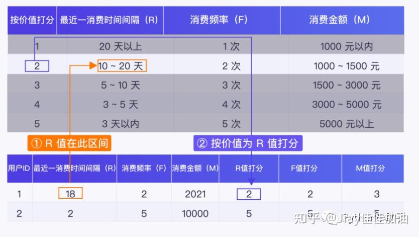 【干货】一篇看懂RFM模型 - 知乎