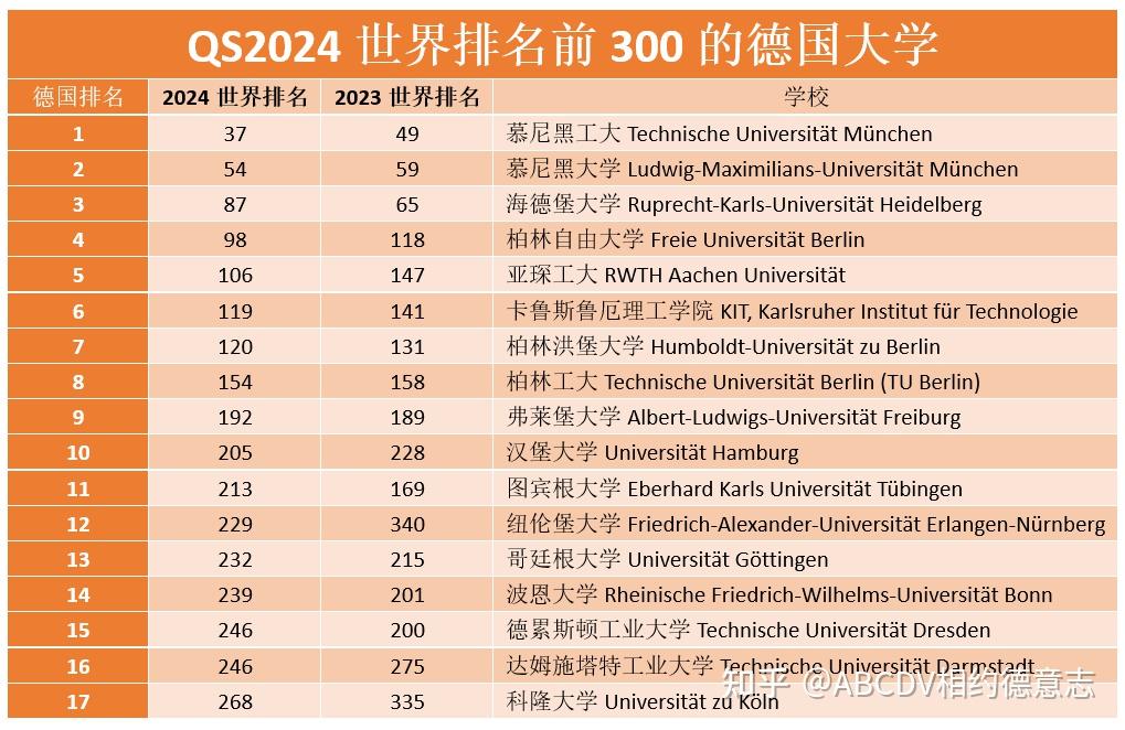 QS2024排名已出！这些德国大学入围全球前300！ - 知乎