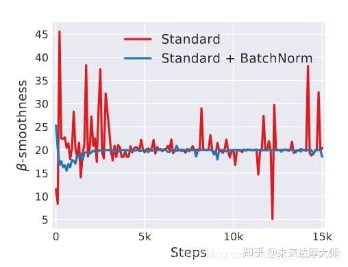 【深度学习概念区分】Normalization vs. Standardization vs. Batch Normalization - 知乎