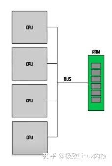 Linux 内核 101：NUMA架构 - 知乎