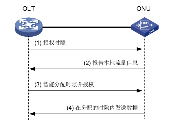 PON/EPON/GPON/OAM/OMCI协议全解析【很详细】 - 知乎