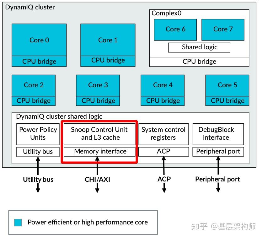[A-06] ARMv8/ARMv9-Cache的一致性机制(Cache系列完结篇) - 知乎