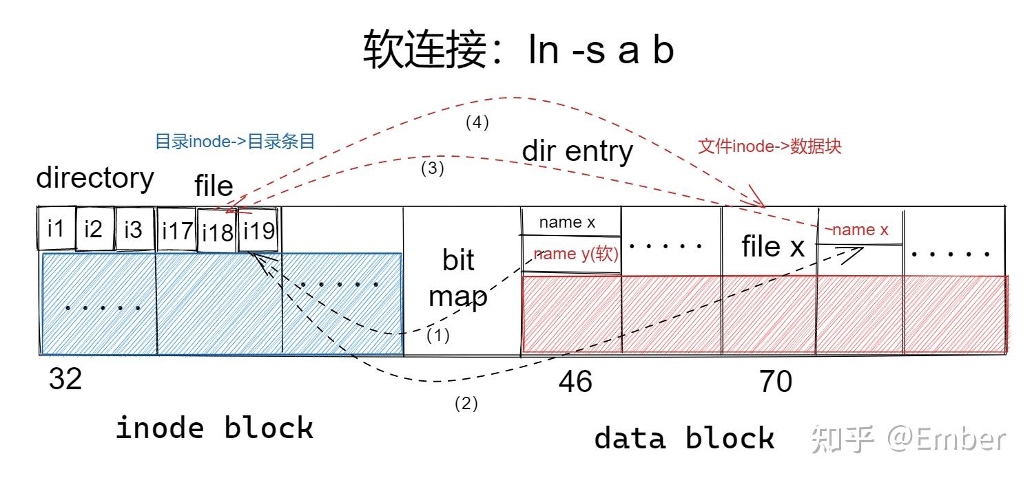 Xv6 Lab9：fs - 知乎