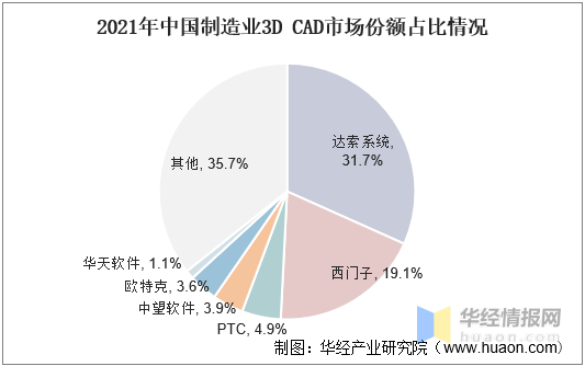 2021年中国CAD软件行业发展历程、主要产业政策分析及发展趋势 - 知乎