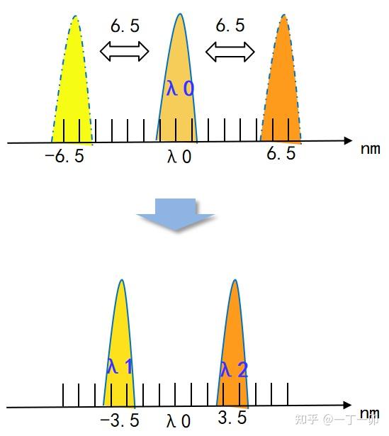什么是MWDM？MWDM的成本为什么比较高？ - 知乎