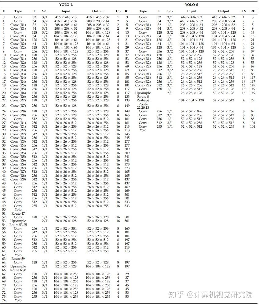 YOLO-S：一种用于小目标检测的轻量级、精确的类YOLO网络 - 知乎