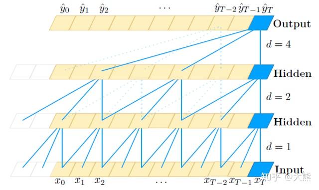 TCN（Temporal Convolutional Networks）算法详解 - 知乎