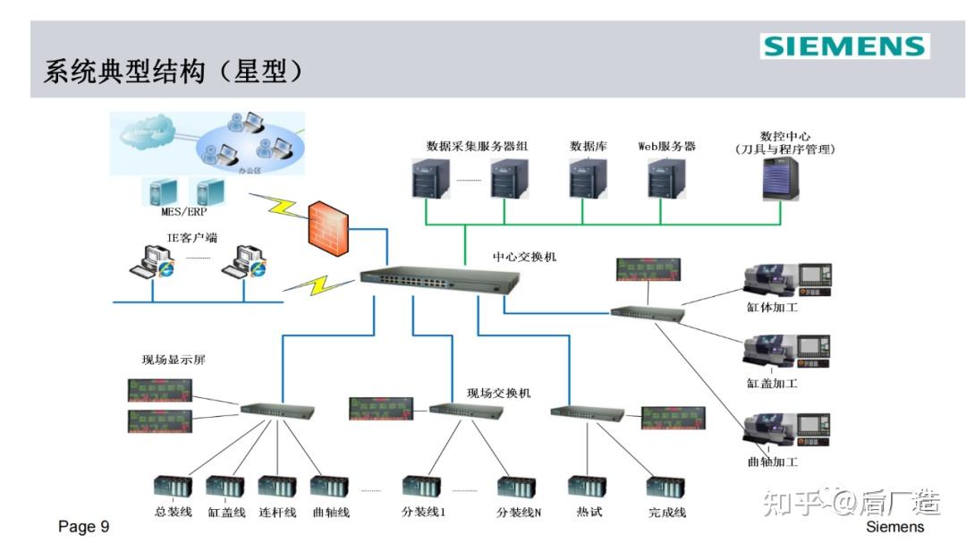 PPT | 《西门子数据采集与监控系统（SCADA）描述》，36页，可下载！ - 知乎