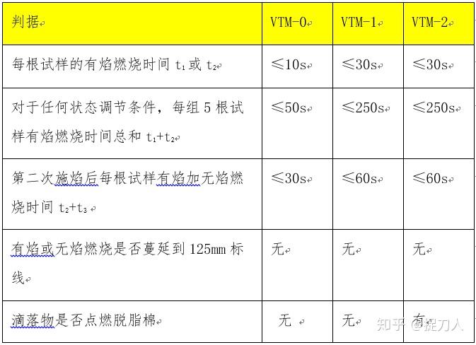 塑料阻燃 UL 94测试介绍 - 知乎