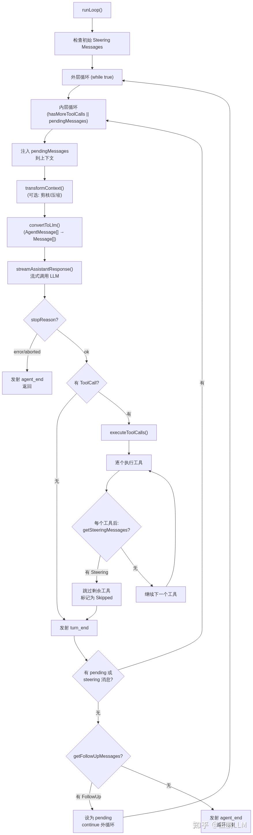 下一代Agent架构——Pi Agent Core 设计逻辑深度解析 - 知乎