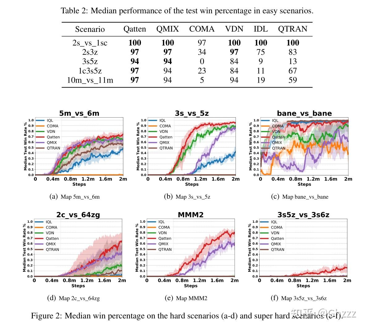 多智能体深度强化学习值分解方法总结（1）—VDN/QMIX/QTRAN/Qatten - 知乎