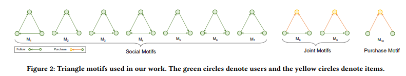 2021/超图卷积】Self-Supervised Multi-Channel Hypergraph Convolutional Network for Social ...