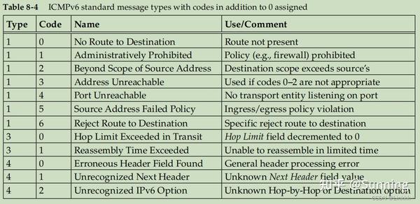 ICMPv4 和 ICMPv6：Internet Control Message Protocol - 知乎