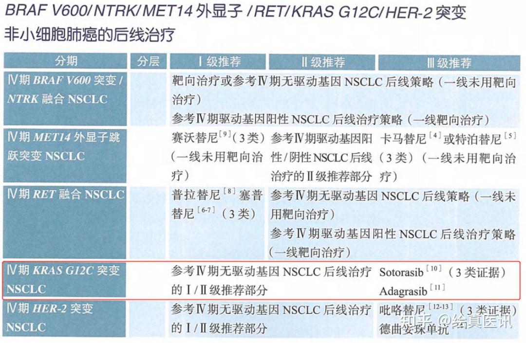 KRAS G12C共突变非小细胞肺癌多亚组疗效分析研究，索托雷塞表现优异！ - 知乎