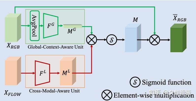 (弱监督动作检测) Cross-modal Consensus Network for Weakly Supervised Temporal Action Localization - 知乎