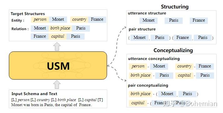 [论文阅读] [AAAI2023] | USM：统一语义匹配的通用信息提取 - 知乎
