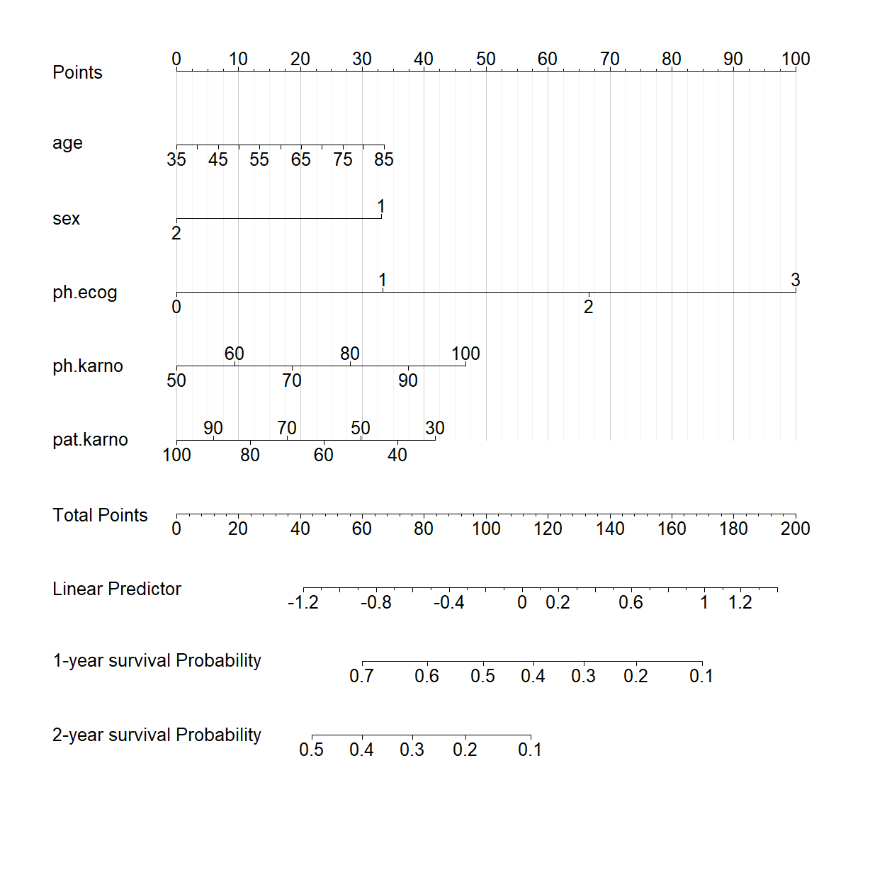 Cox回归列线图（nomogram）的多种绘制方法 - 知乎