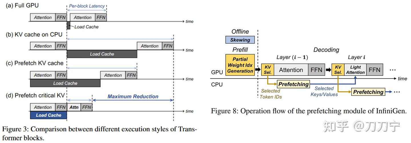 聊聊大模型推理中的 KVCache 异构缓存之二 - 知乎