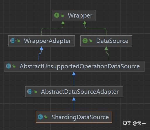 shardingsphere源码阅读-兼容jdbc规范 - 知乎