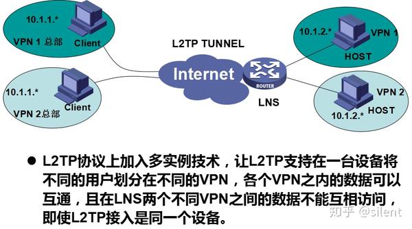 L2tp Vpn 详解 - 知乎