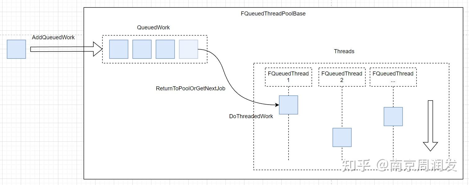UE5多线程（二）ThreadPool - 知乎