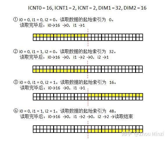 TI C7x DSP 编程 (四) 流引擎进阶 - 知乎