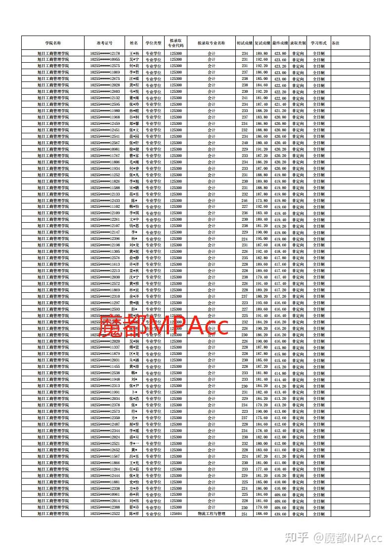 2023东华大学MPAcc录取名单及分数段详情，录115人！ - 知乎
