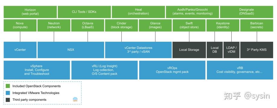 VMware Integrated OpenStack 7.3 现已支持 vSphere 8.0U3 和 NSX 4.2 互操作性 - 知乎