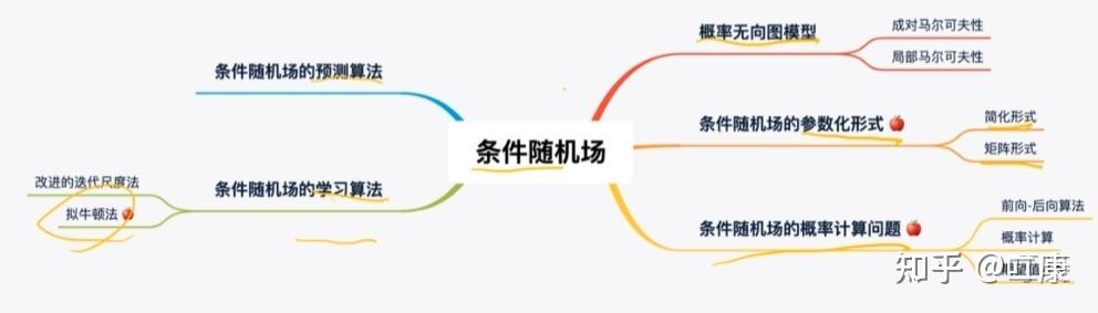 李航统计学习方法》第十一章条件随机场 知乎