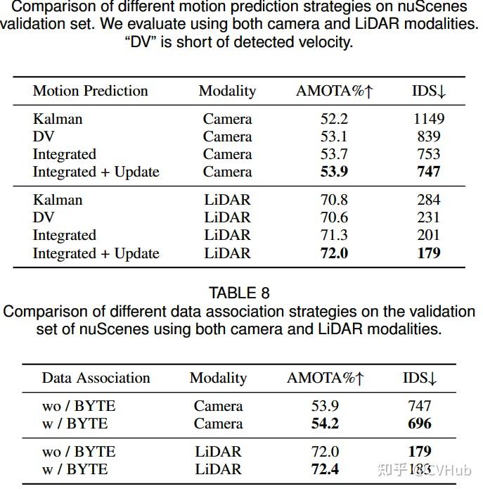 华中科大、百度and港大联合出品 Bytetrackv2： 一种简单且强大的 2d 3d 多目标跟踪框架，横扫多项任务sota！ 知乎